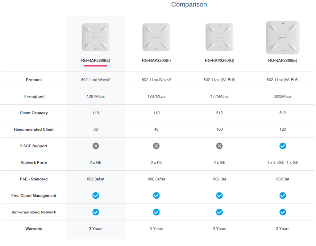 RG-RAP2200(E), [พร้อมส่ง] Reyee Wi-Fi 5 1267Mbps Ceiling Access Point ...